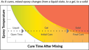 Understanding Epoxy: Composition, Curing, and Temperature Control