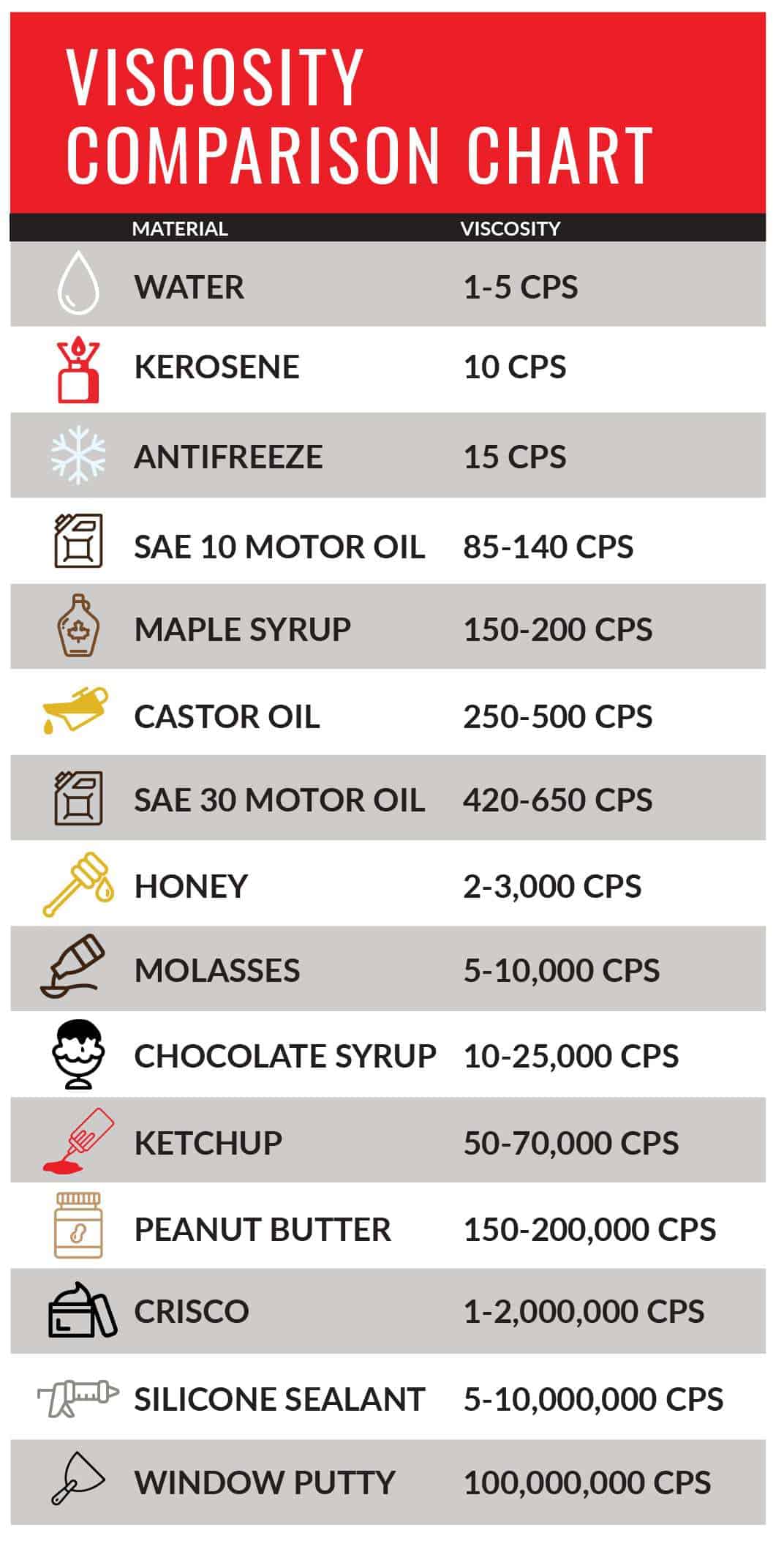 Let It Flow: Viscosity Management with Heat
