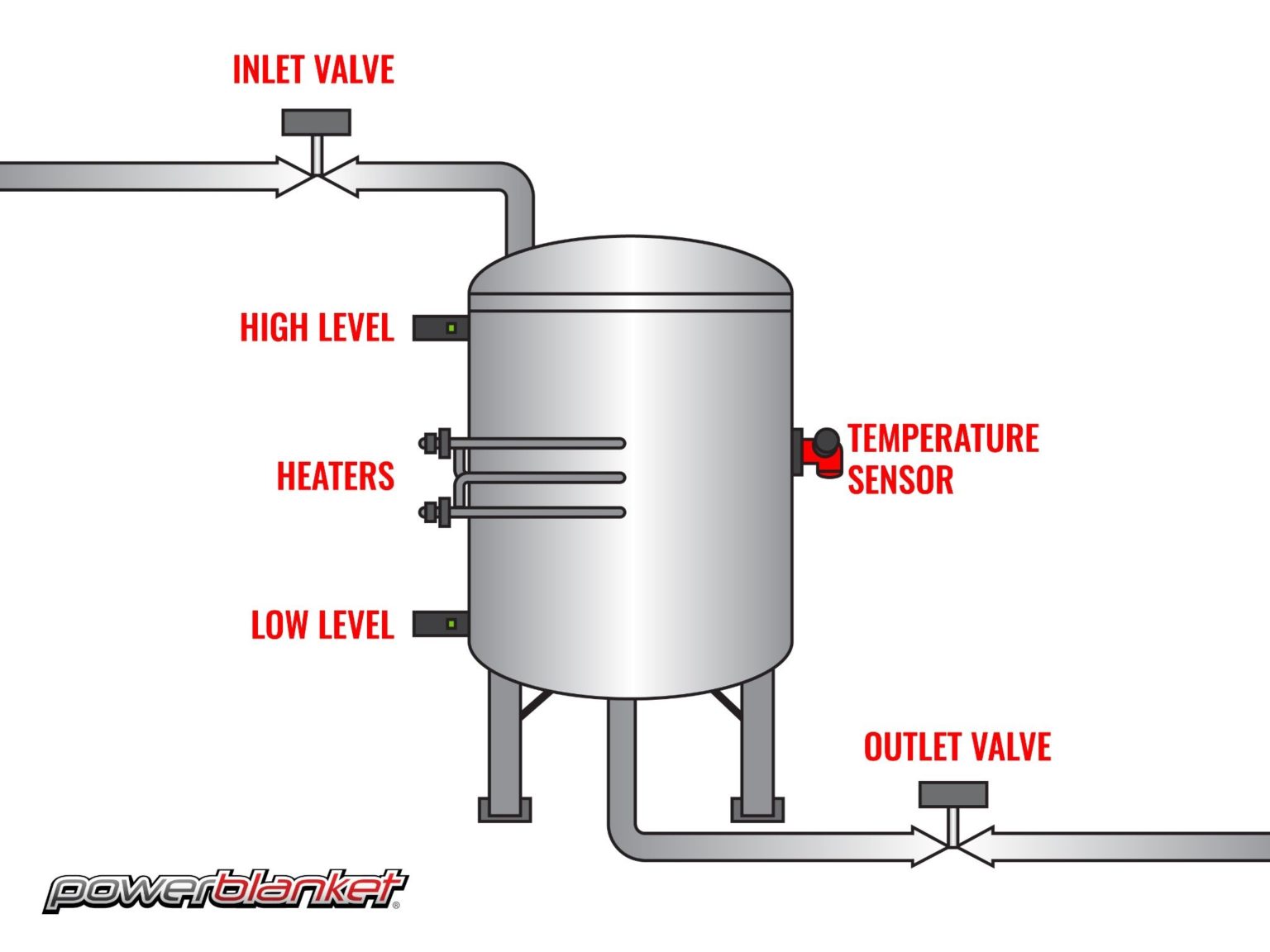 Designing Efficient Storage Tanks with Custom Heater Solutions