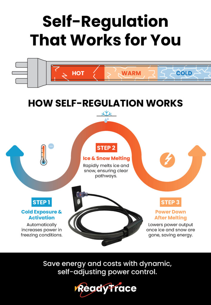 Self-Regulating Heat Trace Cables - Powerblanket
